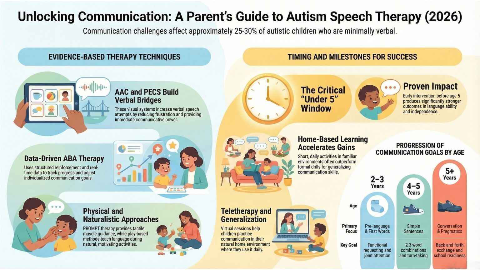 Speech Therapy for Autistic Children: 5 Most Effective Techniques (2026)